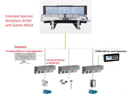 DCS - Components and Interfaces - Saul Electrical
